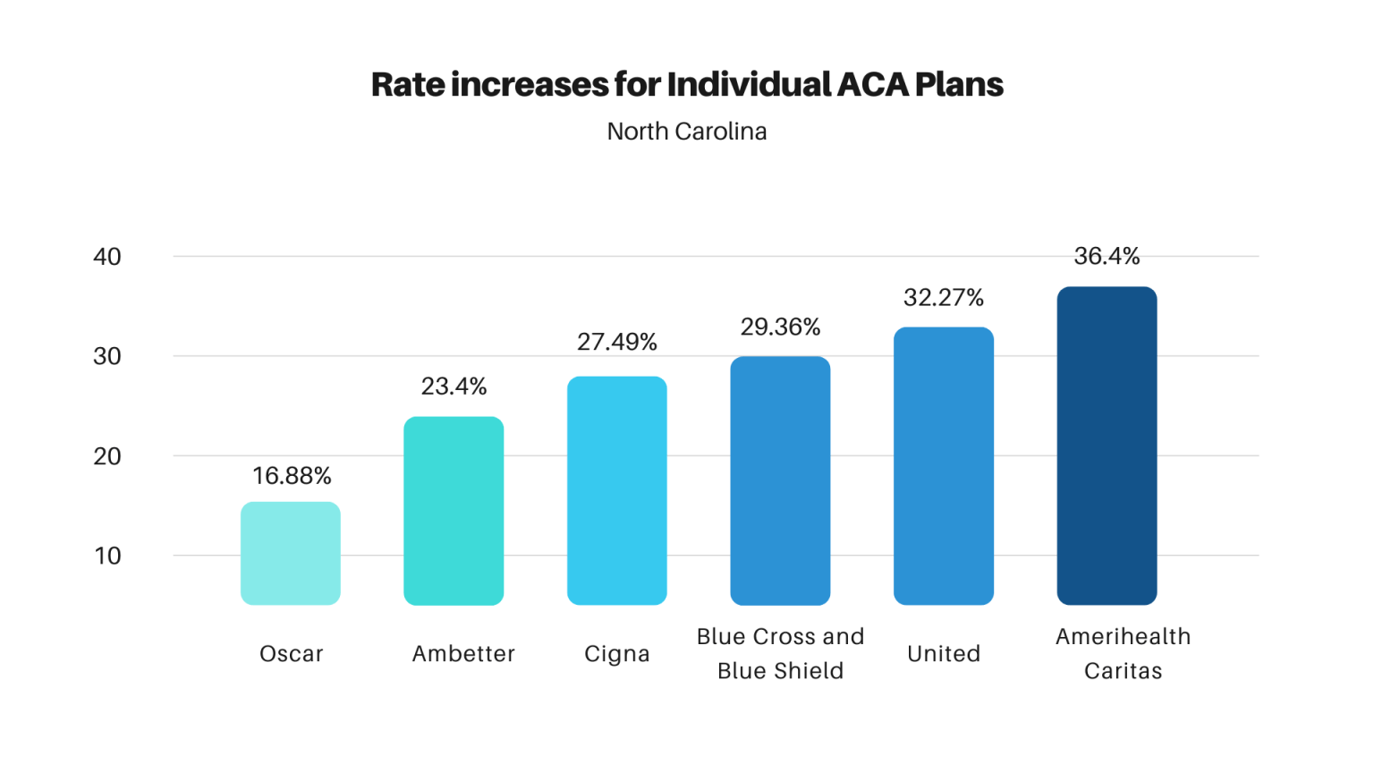 Why are health coverage costs increasing under the Affordable Care Act ...